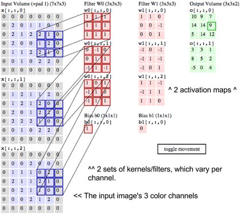 a beginner s guide to convolutional neural networks cnns pathmind