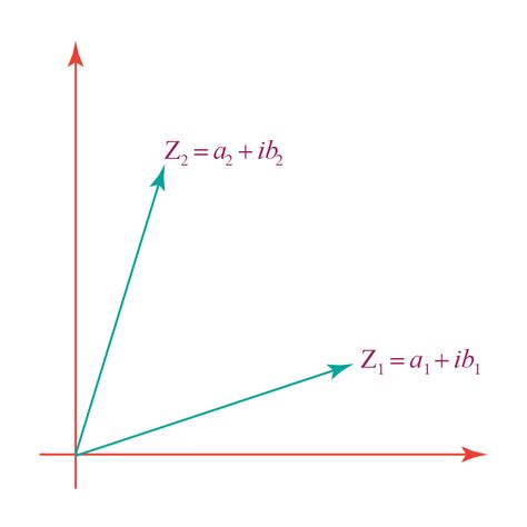 addition of complex numbers concepts solved examples cuemath