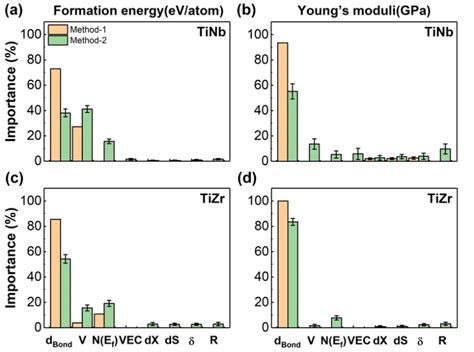 the correlation between the explanatory and response variables with the