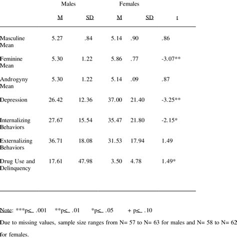 Means And Standard Deviations For Internalizing And Externalizing