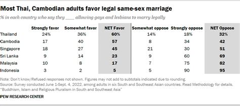 Pew Survey Eight In 10 Malaysians Oppose Same Sex Marriage Local