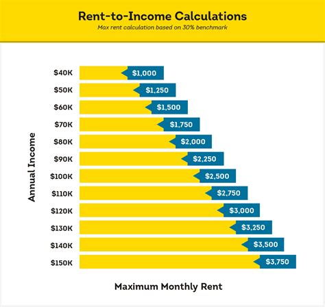 rent to income ratio guide for landlords smartmove