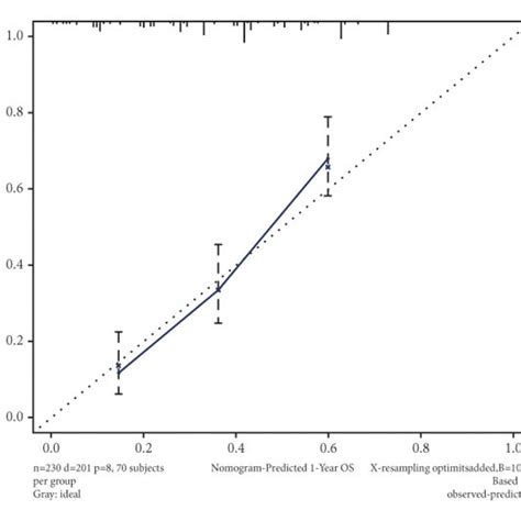 The Calibration Curves Of The Prognostic Nomogram For The 12 24 And
