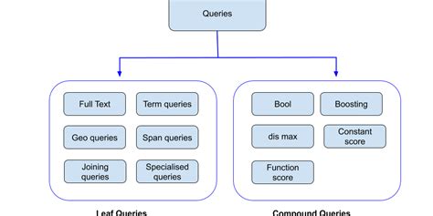 elasticsearch queries elasticsearch medium