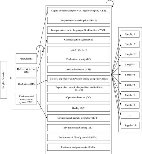 [pdf] A Hybrid Fuzzy Analytic Network Process Fanp And Data