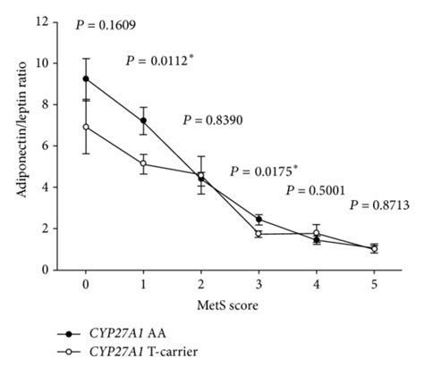 Associations Of The Adiponectin Leptin Ratio With The Metabolic
