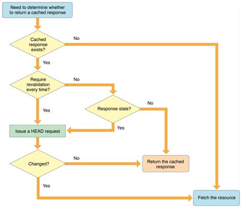 if then flowchart xcode flow chart