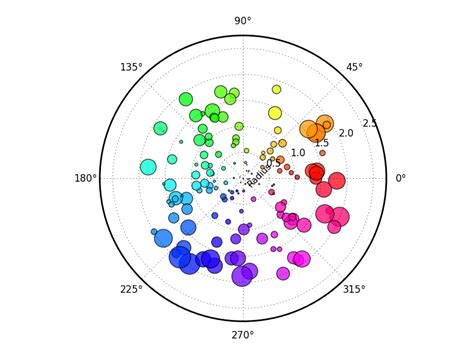 python adding radial axis label in matplotlib stack