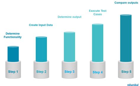 what is functional testing complete guide to automation tools edureka