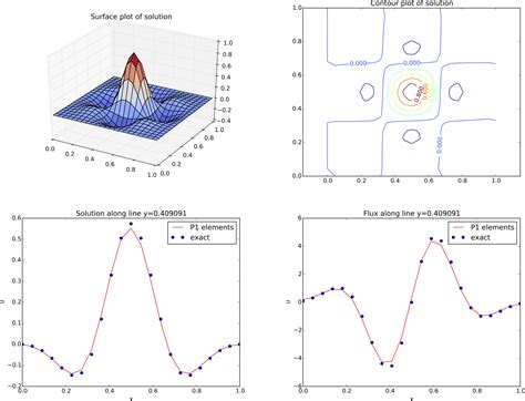 solving pdes in python the fenics tutorial volume i