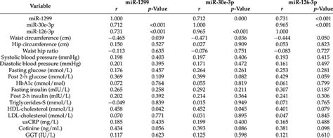 Partial Spearmans Correlation Coefficients Adjusted For Age Sex And