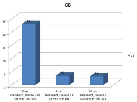 checkpoint distance and amount of wal cybertec