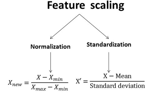 Normalization And Standardization Shiksha Online