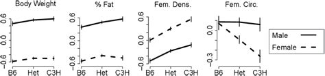 Qtl Interactions With Sex Phenotypes Illustrating Sex Effects Enhanced