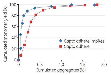 Polishing Of Mabs Using Capto Adhere Impres In Bind Elute Mode