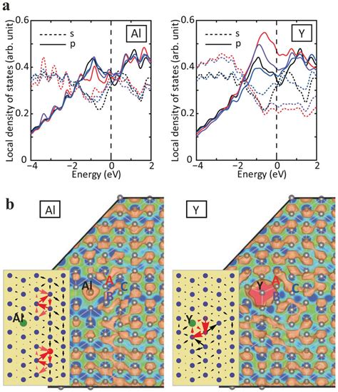 Electronic Structure Of Dislocation Core Around Solution A Projected