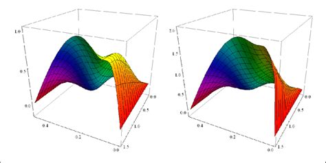3d plots of numerical solutions of the initial boundary value problems