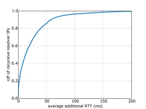 recursive resolver authoritative nameserver selection apnic blog
