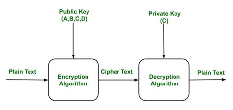difference between diffie hellman and rsa geeksforgeeks