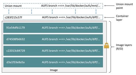 azure how does docker images and layers work stack overflow