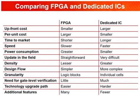 fpgas vs asics choose your path carefully eejournal