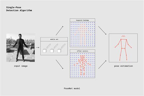 machine learning for everyone how to implement pose estimation in a