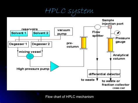 Hplc Principle Instrumentation And Application