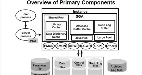 oracle 12c plsql programs sga of oracle architecture