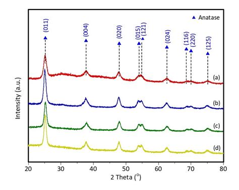 xrd pattern for a synthesized tio2 b tio2 sio2 10 5 c tio2 sio2