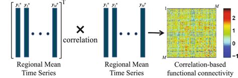 Inferring Of Pearson Correlation Based Functional Connectivity Map