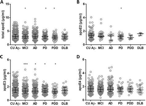 The Csf Concentration Of Apoe In Clinically Diagnosed Neurodegenerative