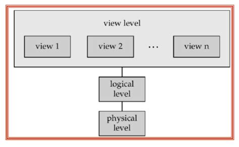 levels of abstraction in database management system dbms with example