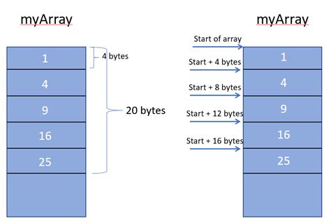 c arrray an introductory guide for getting started