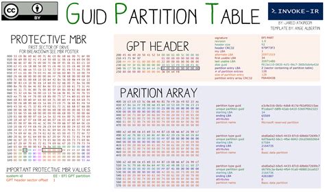 guid partition table just solve the file format problem