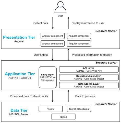 how to build and deploy a 3 tier architecture application with c