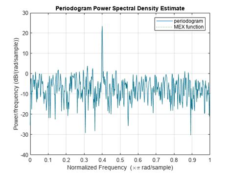 Complex Fft To Power Spectrum