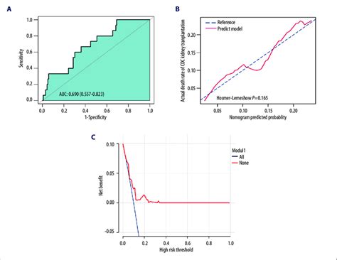 Assessment Of The Clinical Effectiveness Of The Proposed Model A