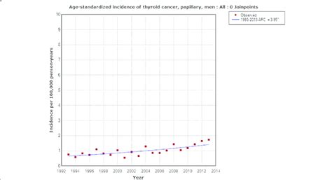 Joinpoint Regression Analysis Of Age Standardized Incidence Of