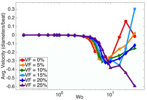 8a Shows The Spatially And Temporally Averaged Velocity For Each