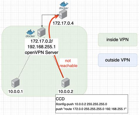 iptables openvpn routing between subnets and lan not working server