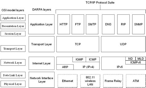 tcp ip protocol suite ~ engineering tutorials free download