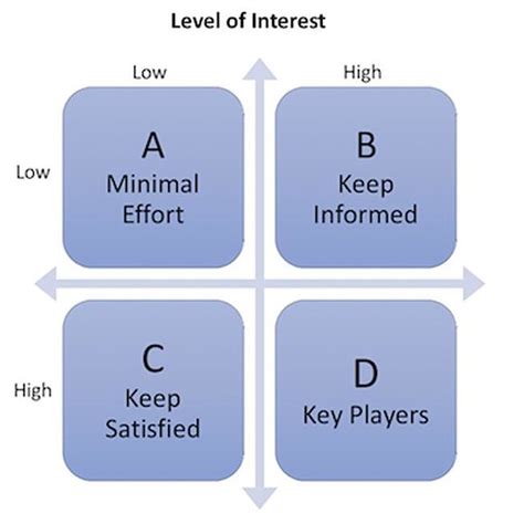 2 Mendelow Matrix For Analysis Of Stakeholders Adam Et Al 2018
