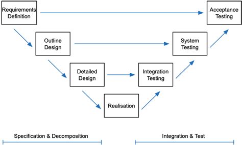 Systems Engineering Tidbits The V Model