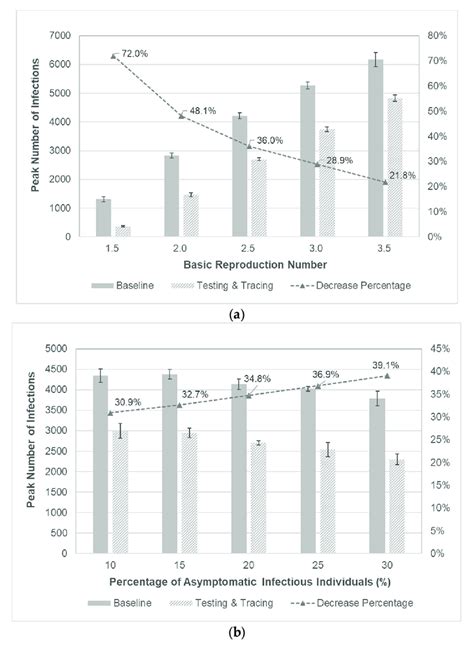 Sensitivity Analysis With Respect To Epidemiological Parameters A