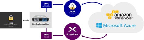 encryption solutions for byok and byoe fornetix vaultcore