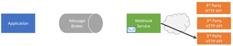 building a webhooks system with event driven architecture codeopinion