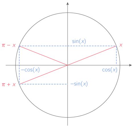 Déterminer Le Cosinus Et Le Sinus Dun Angle Associé 1ère Méthode