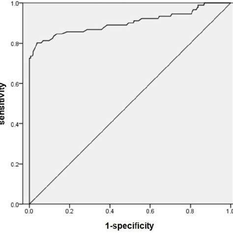 Roc Curve For Optimal Cut Off Value In Diagnosis Of Cancer Patients