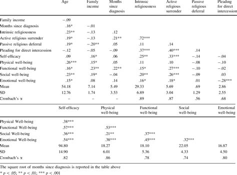 Pearson Correlation Coefficients Means Standard Deviations And
