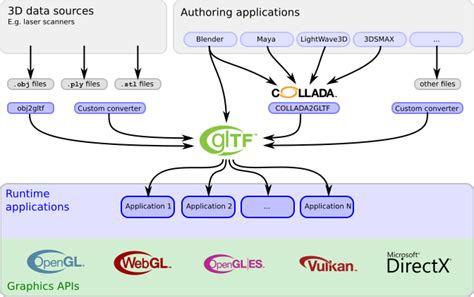 gltf tutorials gltf tutorials